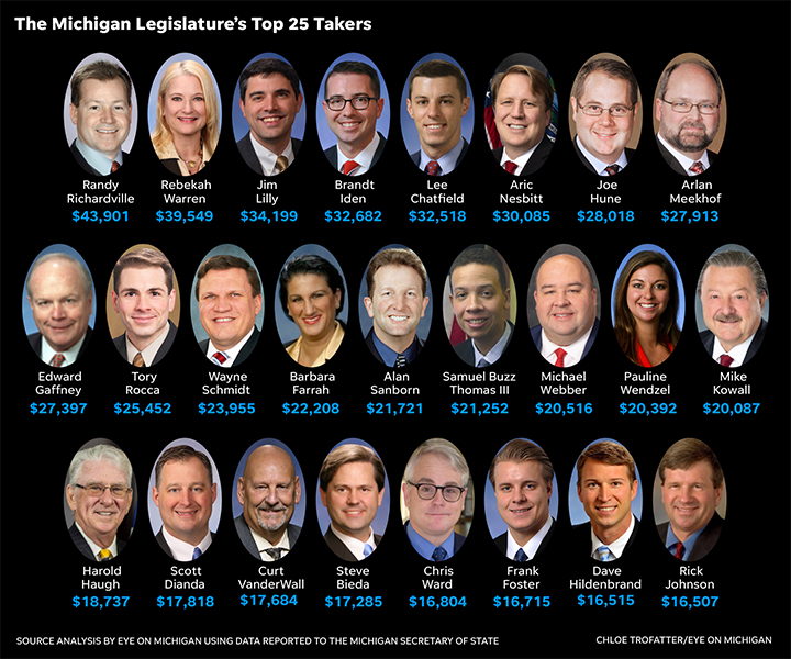 Lax rules hide what lobbyists spend on Michigan lawmakers | News ...